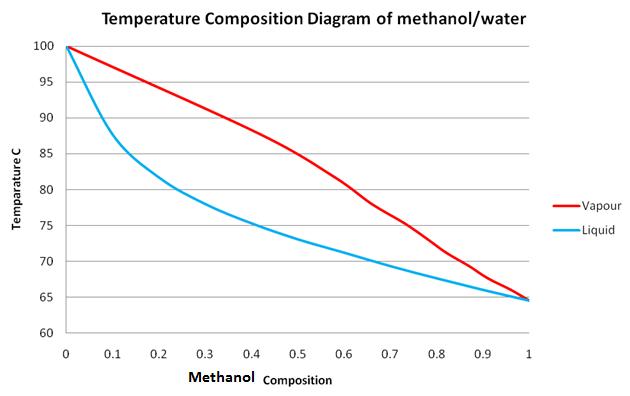(DOC) Distillation Column Design Methanol-Water separation Distillation ...
