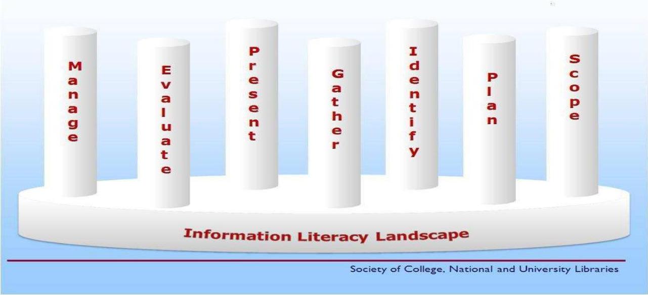 (PDF) UNDERSTANDING INFORMATION LITERACY: A VIEW FROM ITS MODELS AND ...