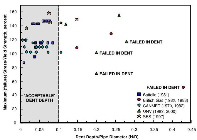 (PDF) THE EFFECT OF DENTS IN PIPELINES -GUIDANCE IN THE PIPELINE DEFECT ...