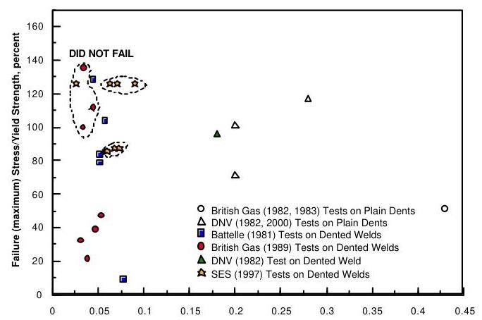 (PDF) THE EFFECT OF DENTS IN PIPELINES -GUIDANCE IN THE PIPELINE DEFECT ...