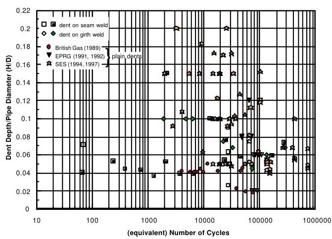 (PDF) THE EFFECT OF DENTS IN PIPELINES -GUIDANCE IN THE PIPELINE DEFECT ...
