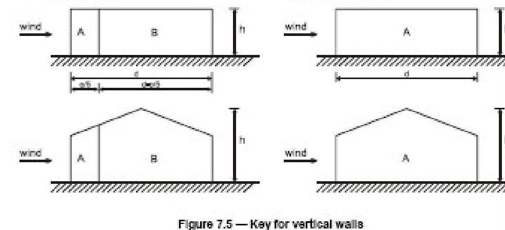 (PDF) DETERMINATION OF WIND LOADS BY BS EN 1991-1-4:2005 SUPPORTED BY ...