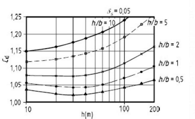 (PDF) DETERMINATION OF WIND LOADS BY BS EN 1991-1-4:2005 SUPPORTED BY ...