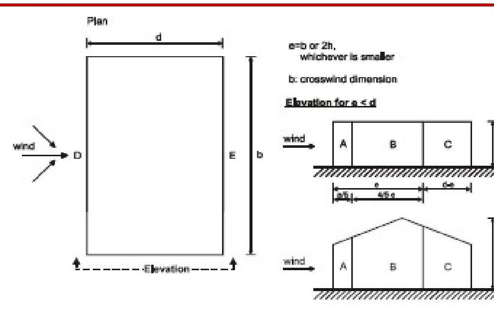 (PDF) DETERMINATION OF WIND LOADS BY BS EN 1991-1-4:2005 SUPPORTED BY ...