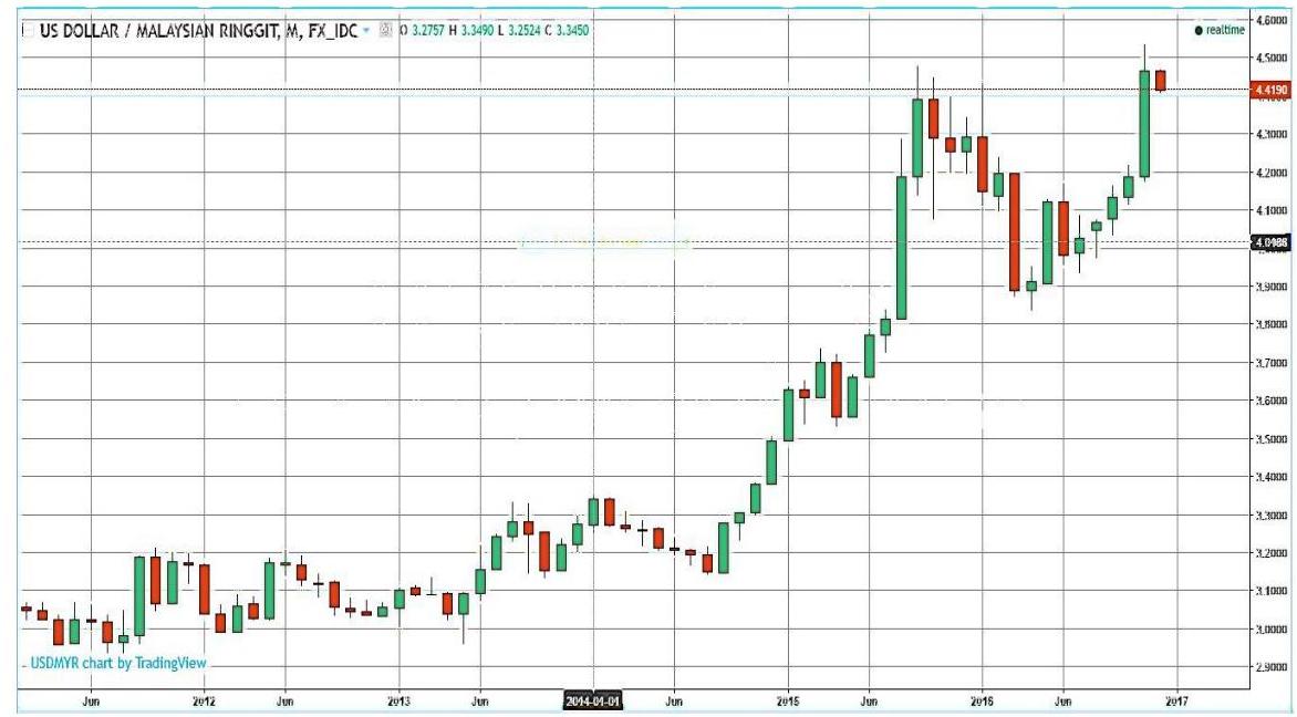 (PDF) Depreciation of Ringgit Malaysia