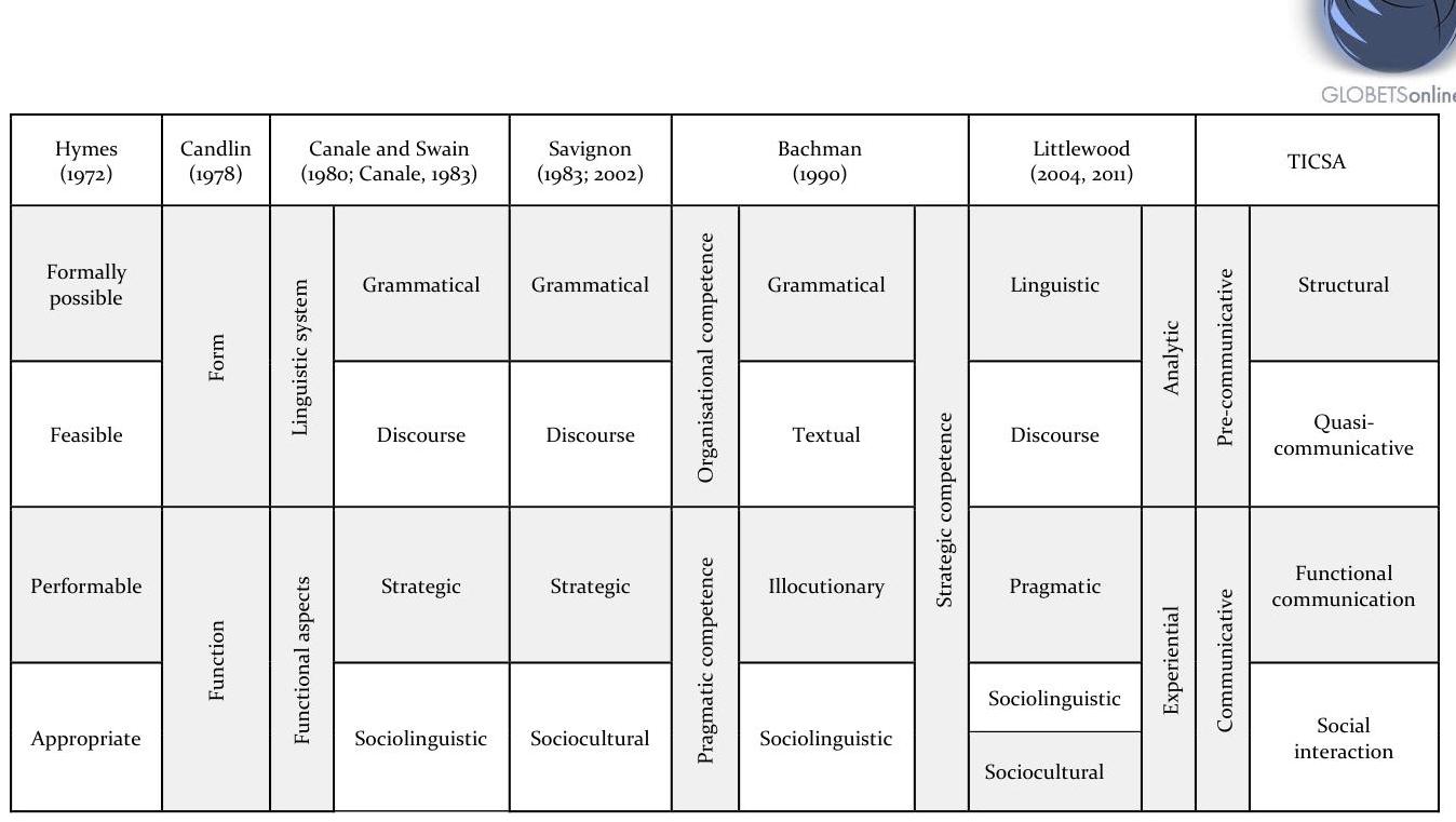(PDF) On the Models of Communicative Competence