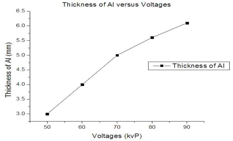 (PDF) Determination of Half Value Layer (HVL) Value on X-Rays ...