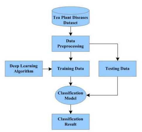 (PDF) Diseases Classification for Tea Plant Using Concatenated ...