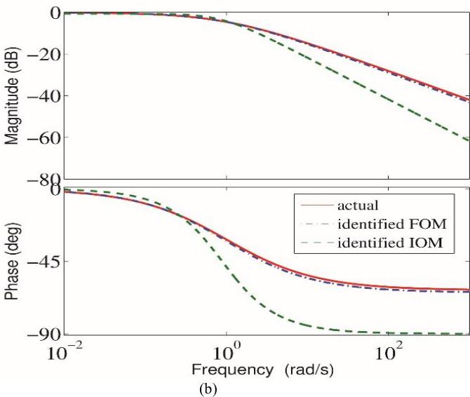 Pdf Fractional Order System Modeling And Its Applications