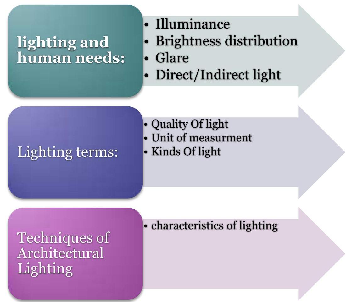 (PDF) lighting principles in interior design of managment spaces