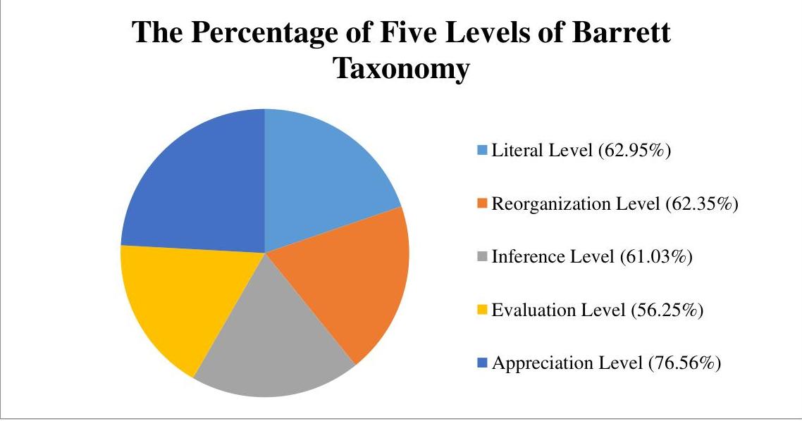 (PDF) The Level of the Students’ Reading Comprehension Analyzed by ...