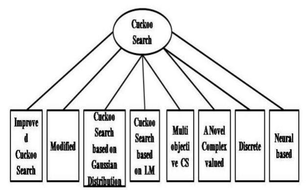 (PDF) Cuckoo Search Optimization and its Applications: A Review