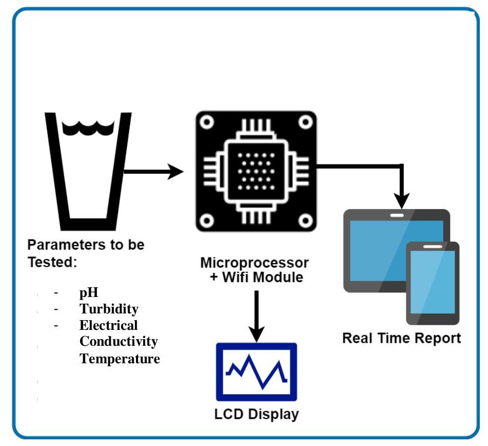 (PDF) Design of an Arduino-Based Water Quality Monitoring System