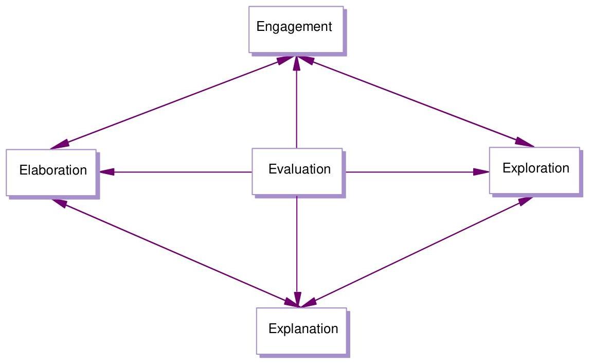 (PDF) The 5E Instructional Model: A Learning Cycle Approach for Inquiry ...