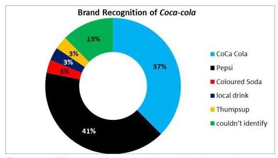 (PDF) Blind Taste Test of Softdrinks – A Comparison Study on Coke and Pepsi