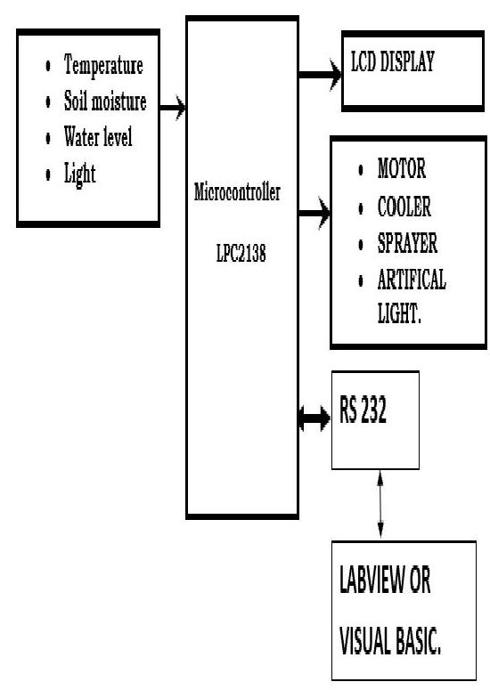 (PDF) Automatic Irrigation System Using Scada