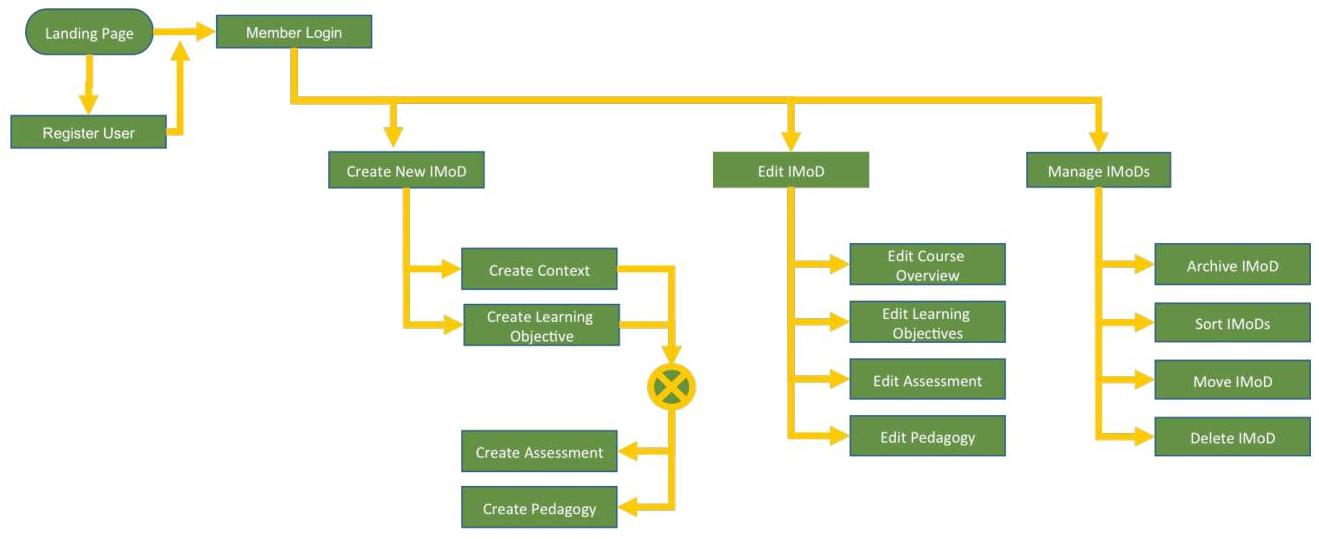 (PDF) Design, Development, and Implementation of Instructional Module Development System (IMODS)