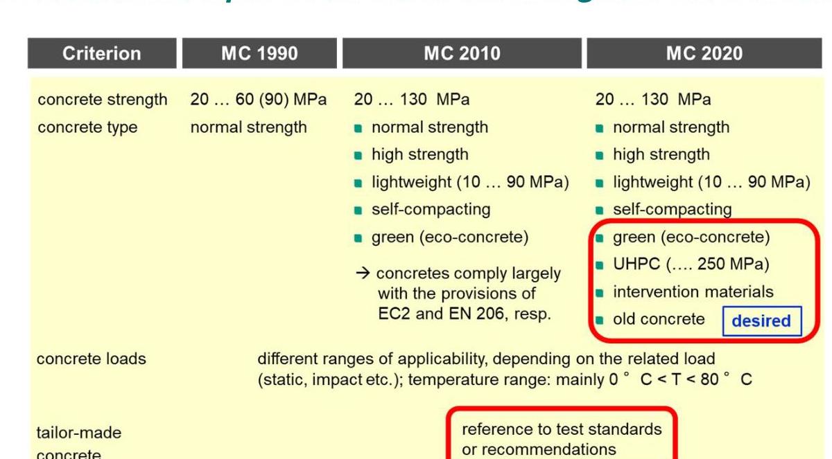 (PDF) fib Model Code 2020: Towards a general code for both new and ...