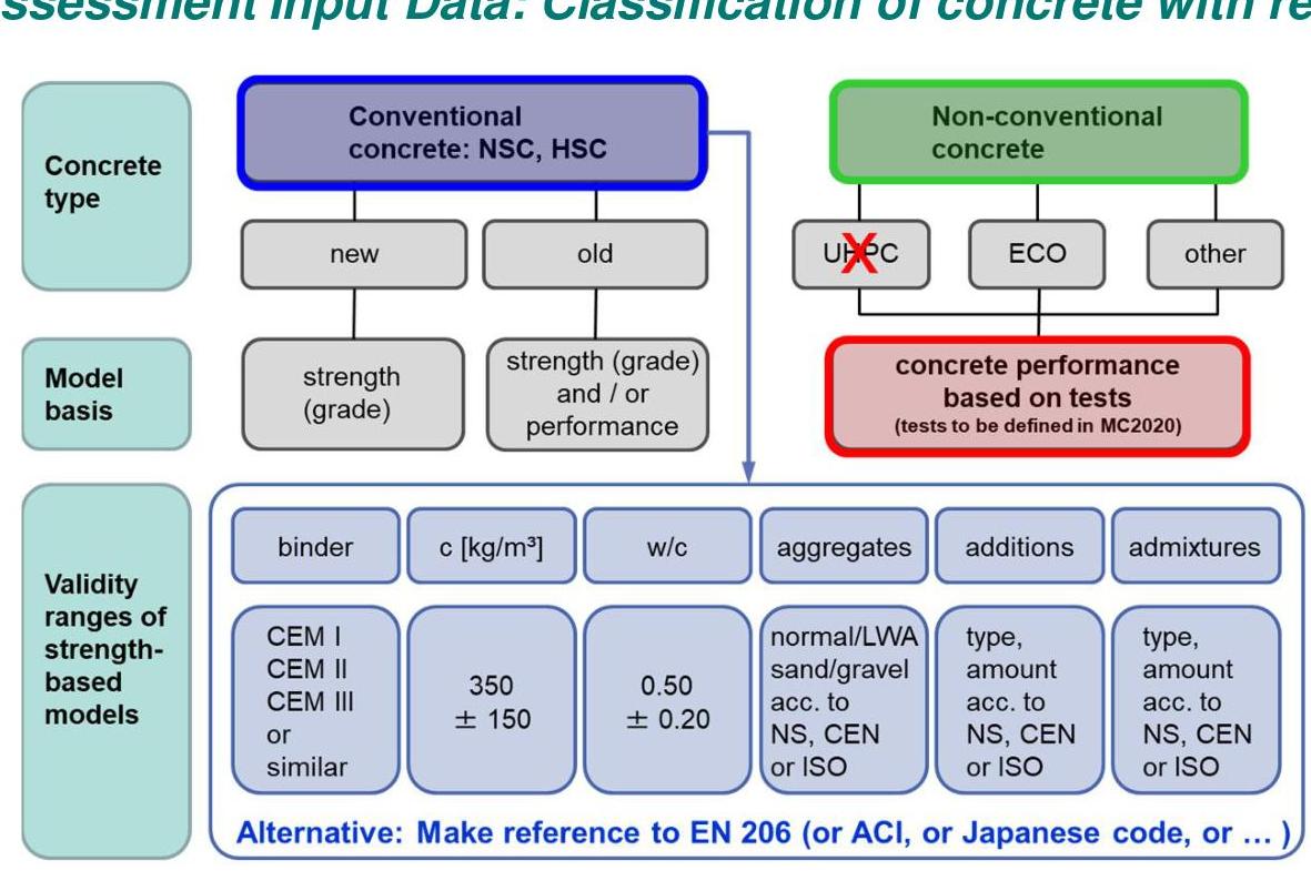 (PDF) fib Model Code 2020: Towards a general code for both new and existing concrete structures