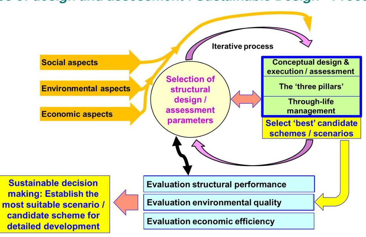 Pdf Fib Model Code 2020 Towards A General Code For Both New And