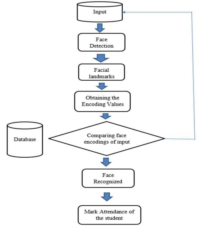 (PDF) Smart Attendance Management System using CNN