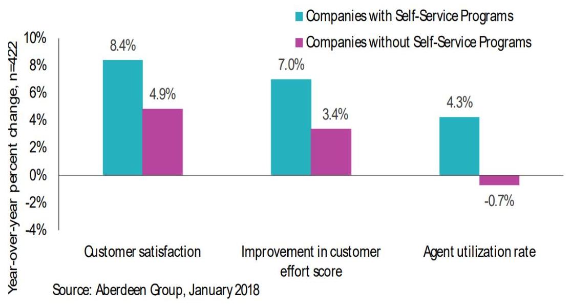 (PDF) Self-Service Technology: Benefits and Challenges