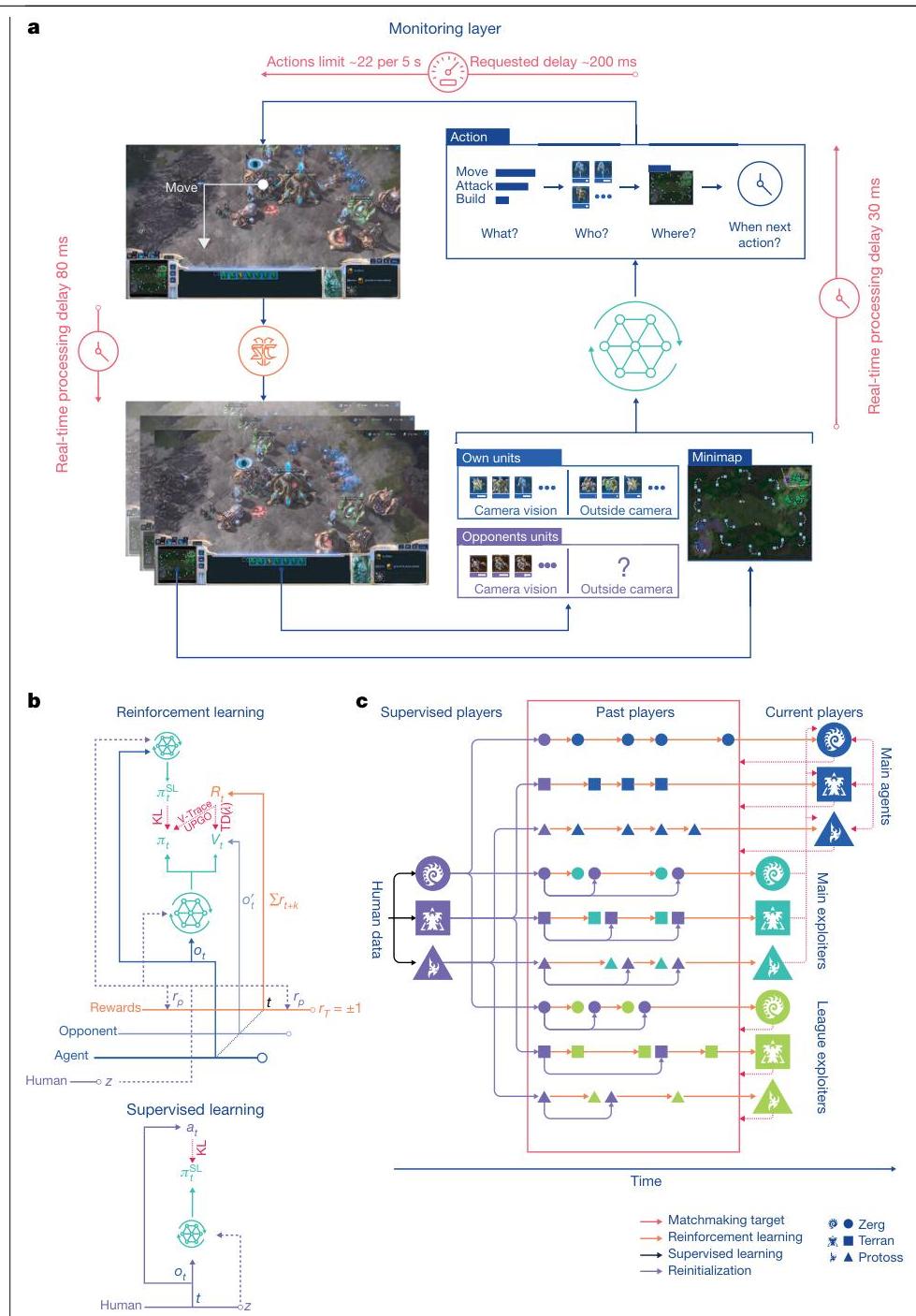 (PDF) Grandmaster level in StarCraft II using multi-agent reinforcement ...