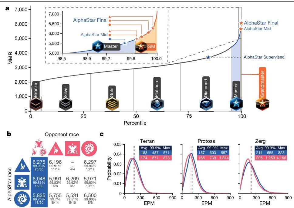 (PDF) Grandmaster level in StarCraft II using multi-agent reinforcement ...