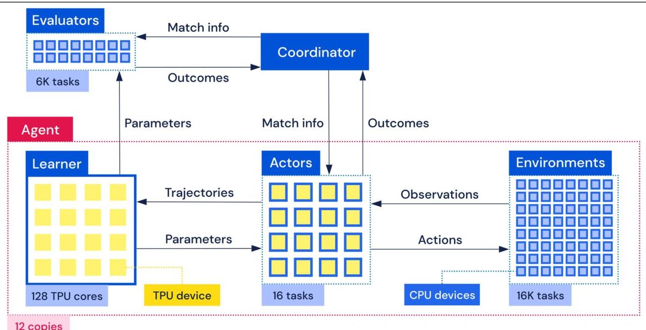 (PDF) Grandmaster level in StarCraft II using multi-agent reinforcement ...