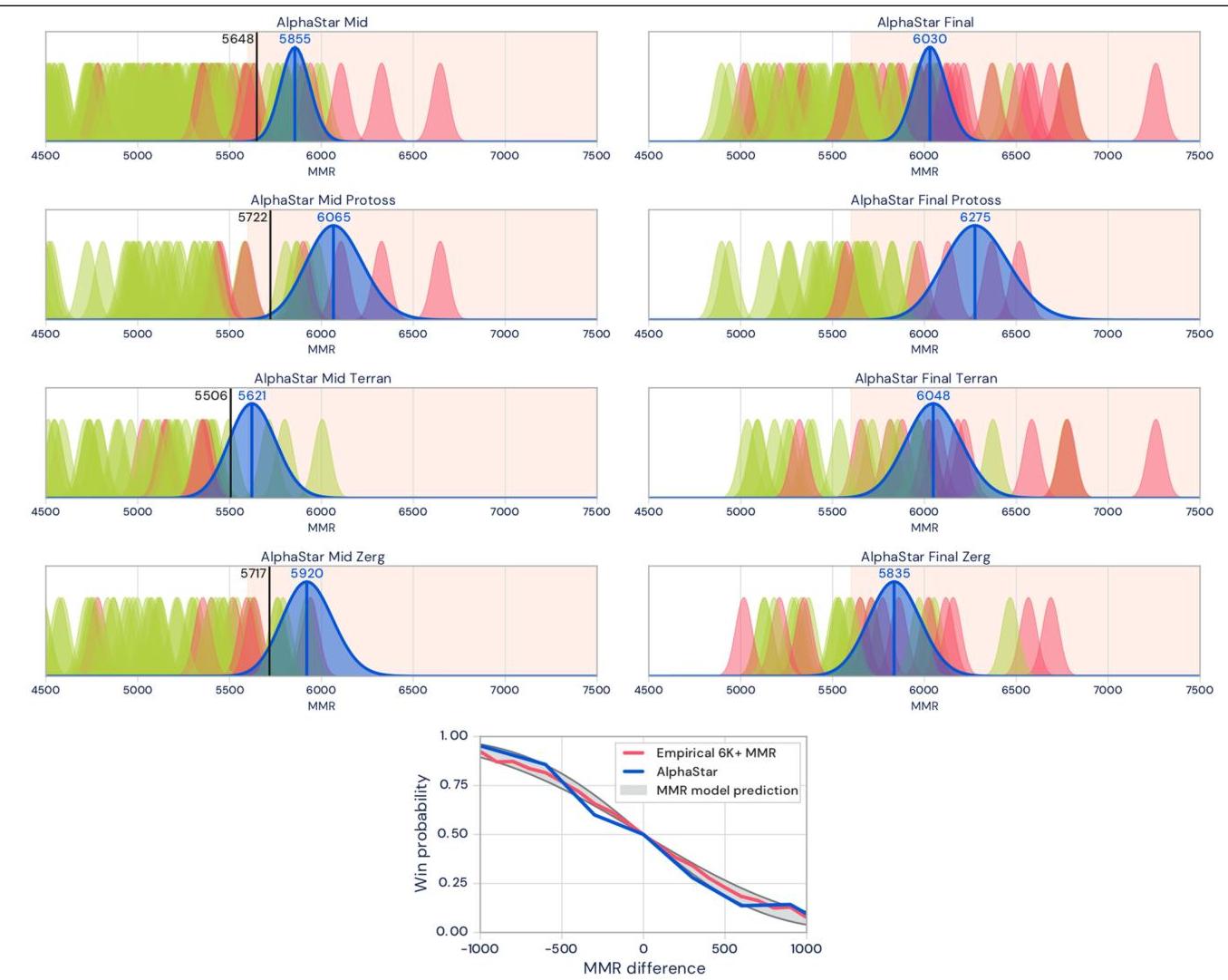 (PDF) Grandmaster level in StarCraft II using multi-agent reinforcement ...